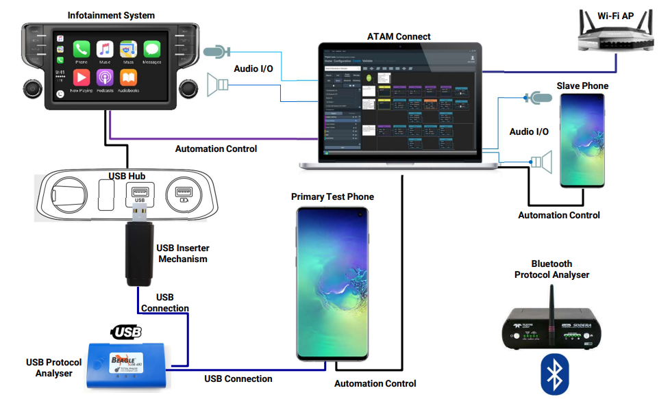 Automated Android Auto Stress Testing For Peak Performance